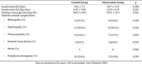 Table 1 From Efficacy Of Insulin Titration Driven By Sms In Improving