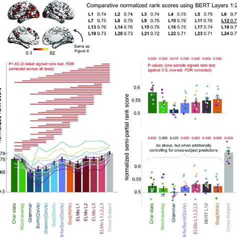 regions of temporal inferior parietal cortex and inferior frontal
