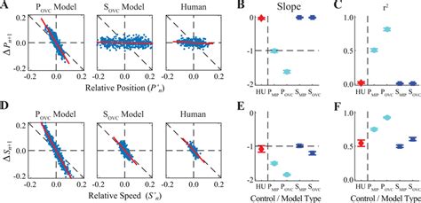 Direct Correction Of Errors In Position And Speed A Exemplary Plots