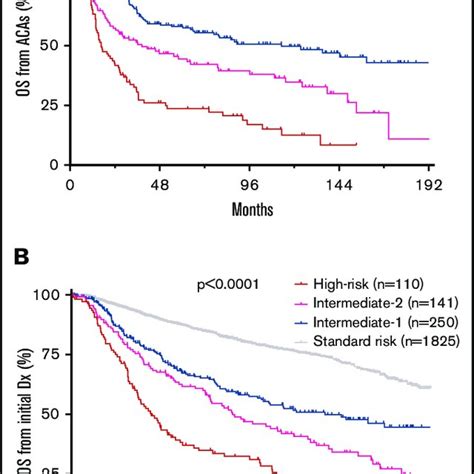 Aca Dependent Patient Survival In Cml A Os From Emergence Of Acas By