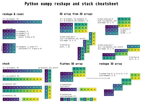 Reshape Numpy Arrays—a Visualization Tds Archive