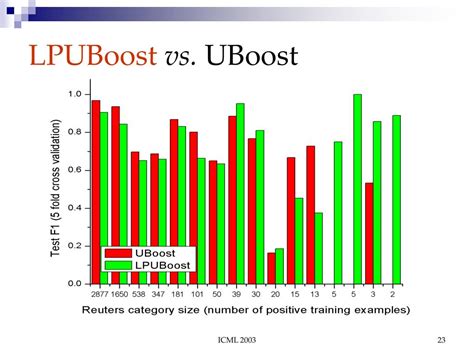 Ppt Linear Programming Boosting For Uneven Datasets Powerpoint