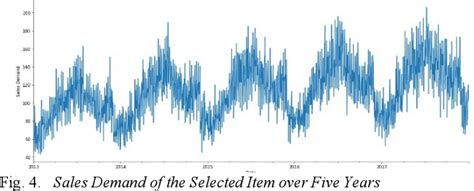 figure 1 from retail demand forecasting using sequence to sequence long