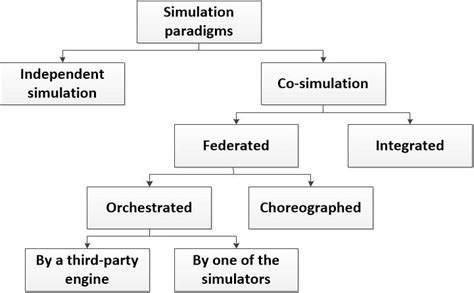 Taxonomy Of Cpss Simulation Paradigms Download Scientific Diagram