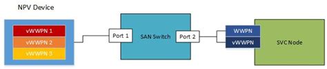 Fabric Zoning For The Ibm Spectrum Virtualize And Flashsystem Npiv Feature
