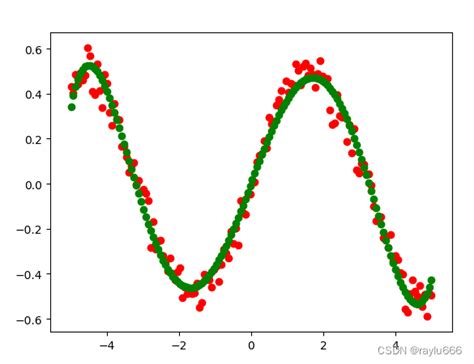 Sklearn线性回归完成多次项函数和正弦函数拟合sklearn 拟合正弦曲线 Csdn博客