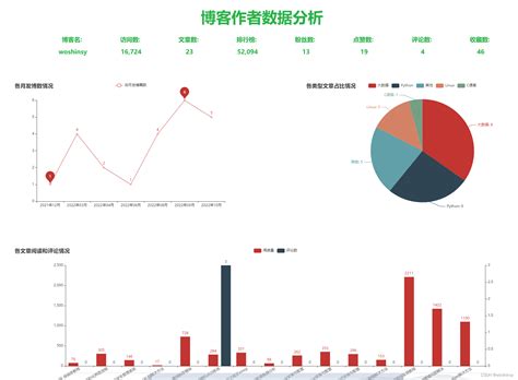 Python系列 基于requests和pyecharts实现爬取博客数据可视化大屏分析python获取实时数据并绘制可视化大屏 Csdn博客