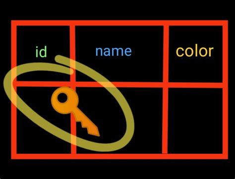 Primary Key A Primary Key Is The Key Attribute … By Kumari Megha Medium