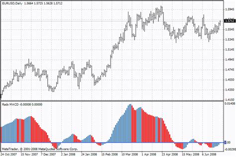 Free Download Of The Rads Macd Indicator By Scriptor For Metatrader