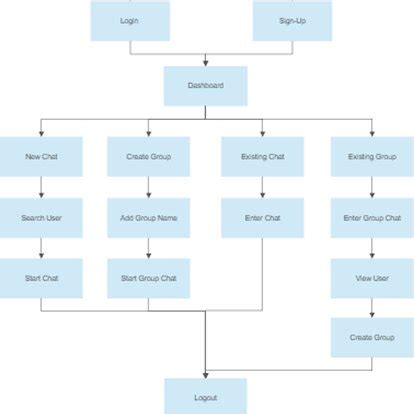 1 Data Flow Diagram Of The System Download Scientific Diagram