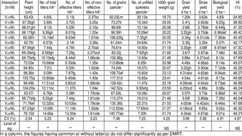 Interaction Of Variety And Weeding Regime On Yield Components And Yield Download Table