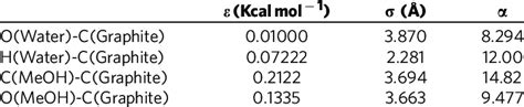 Best Fit Parameters Describing The Interactions Between Atoms