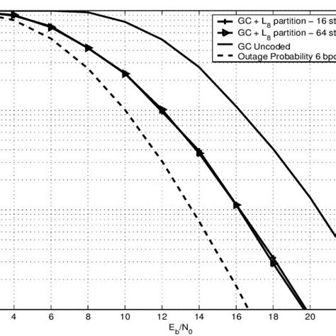 Performance Comparison Of 16 And 64 State Trellis Codes Using 16qam Download Scientific Diagram