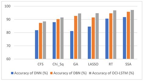 An Improved Long Short Term Memory Algorithm For Cardiovascular Disease