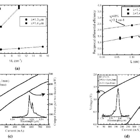 A Shows The Threshold Current Density Of Lasers With Different