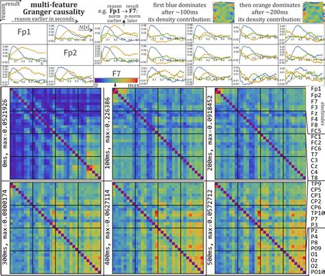Multi Feature Granger Causality Seeing E G Eeg Two Separate Causality Waves In Frontal Cortex