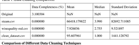 Table 1 From Exploring The Effectiveness Of Different Data Cleaning