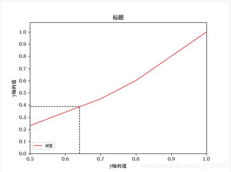 一文搞定python绘折线图（标题，自定义刻度范围，xy轴刻度值的大小，垂直xy轴的虚线，标签，图例）python 画图 折叠刻度 Csdn博客