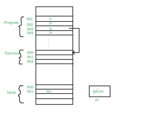 How Is Return Address Specified In Stack Geeksforgeeks