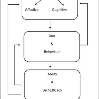 A Model For Understanding Gender And Computer Related Behaviour Download Scientific Diagram