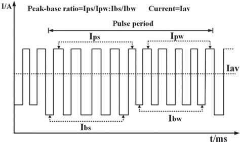 Schematic Diagram Of Dp Gmaw Current Waveform Download Scientific