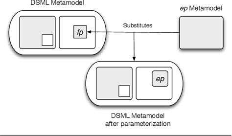 Figure 2 From Foundations For A Domain Specific Modeling Language Prototyping Environment A