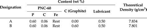 Chemical Composition Of Pnc 60 Iron Powder And Of Powder Mixtures A And B Download Table