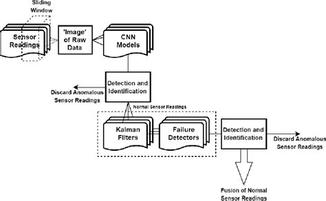 Figure 1 From Real Time Sensor Anomaly Detection And Identification In Automated Vehicles