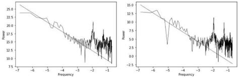 Power Spectrum For Europe Plotted In Log Log Scale With Fitted Line In Download Scientific