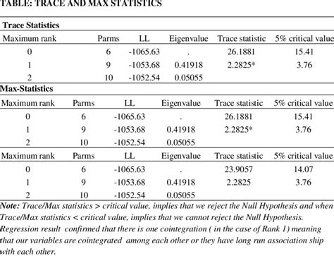 Cointegration Stata Cointegration Stata Johanshen Test For Download Table