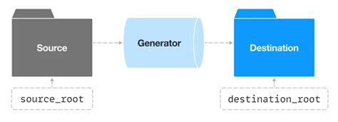 rails generators and templates