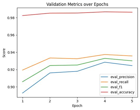 Named Entity Recognition A Transformers Tutorial