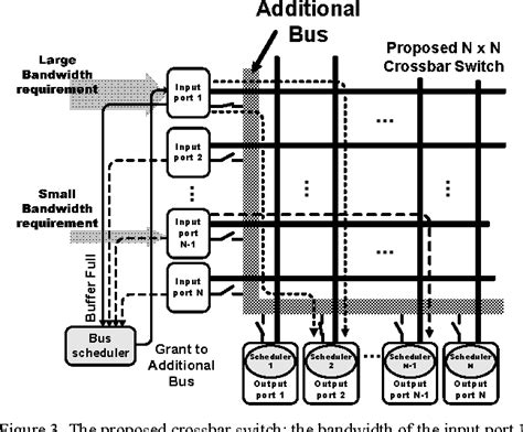 Figure 3 From A Reconfigurable Crossbar Switch With Adaptive Bandwidth Control For Networks On