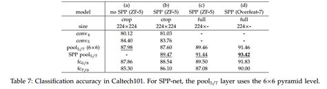 Flyai小课堂：深度学习论文翻译解析（1）：spatial Pyramid Pooling In Deep Convolutional Networks For Visual