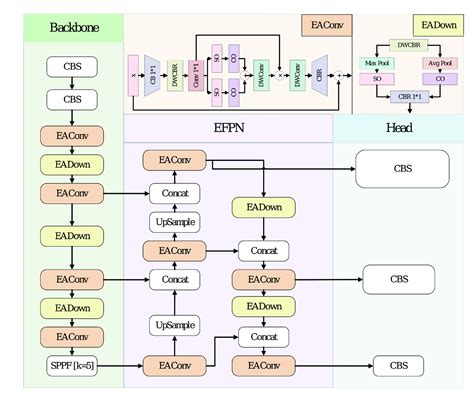 Yolo Ela Efficient Local Attention Modeling For High Performance Real Time Insulator Defect