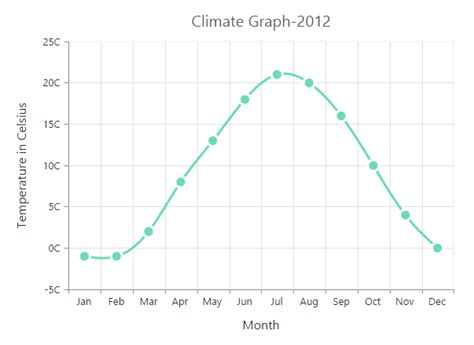 Chart Types In Aspnet Webforms Chart Control Syncfusion