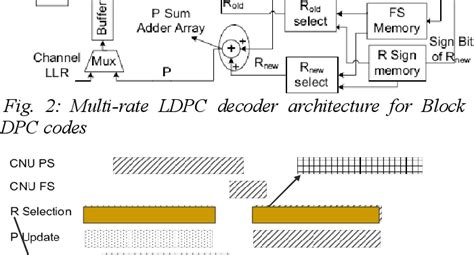 Figure 2 From Vlsi Architectures For Layered Decoding For Irregular