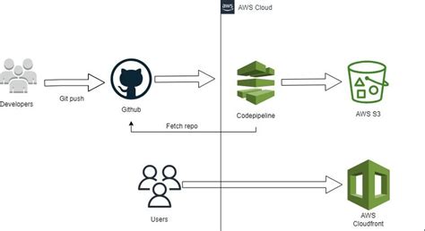 Aws Project Github Cicdpipelines George Onalo