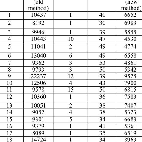 The Result Of Implementation For Finding The Threshold Values Of Canny