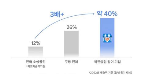 쿠팡 착한상점 입점 중소상공인 매출 약 40 증가”