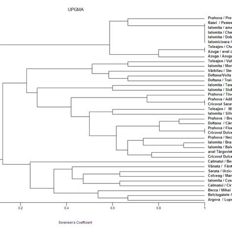 The Graph Of The Species Similarity Download Scientific Diagram