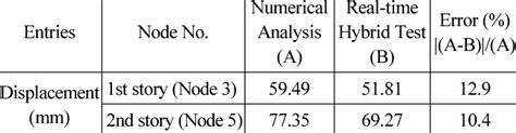 Maximum Value Of Real Time Hybrid Test Non Linear Download Table