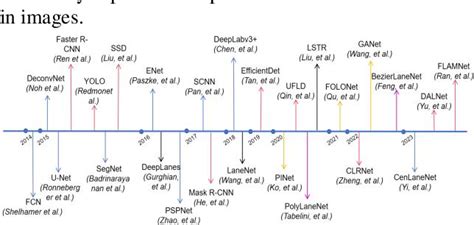 Figure 2 From A Review Of Lane Detection Based On Deep Learning Methods Semantic Scholar