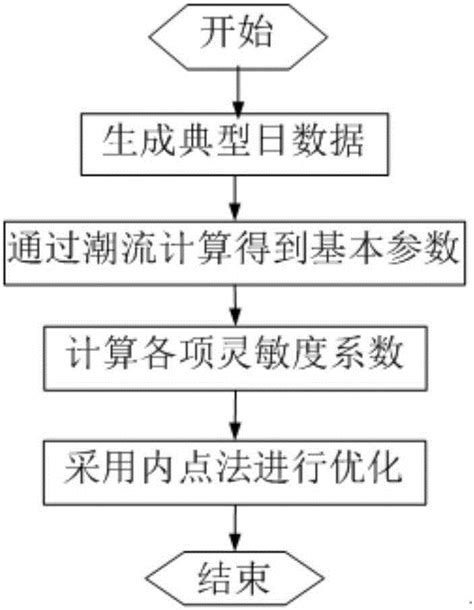 Sensitivity Based Active Power Distribution Network Distributed Power