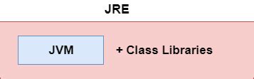 What Is JDK JRE And JVM In Java Explained With Diagrams