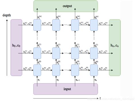 基于pytorch实现rnn（多层rnn，双向rnn）进行文本分类 双向rnn pytorch csdn博客