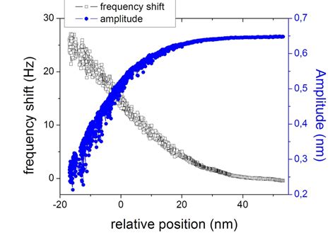 Oscillator Amplitude And Resonance Frequency Shift Evolutions As A Download Scientific