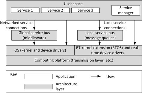 Logical System Architecture Download Scientific Diagram