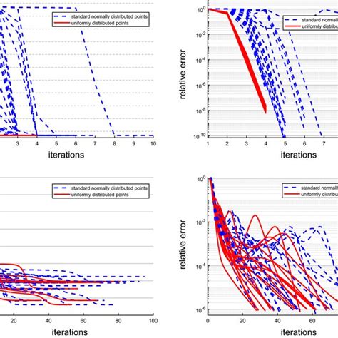 Evolution Of Objective Values And Relative Errors With Respect To