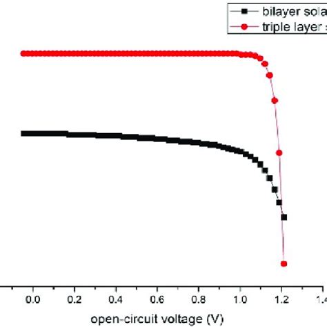 I V Curve Of Bilayer And Triple Layer Solar Cell Download Scientific
